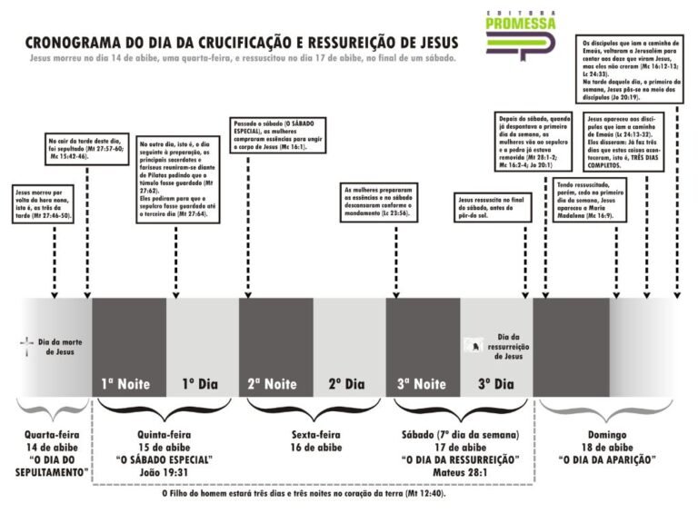 O DOUTRINAL: O Dia Da Crucificação E Da Ressurreição De Jesus ...